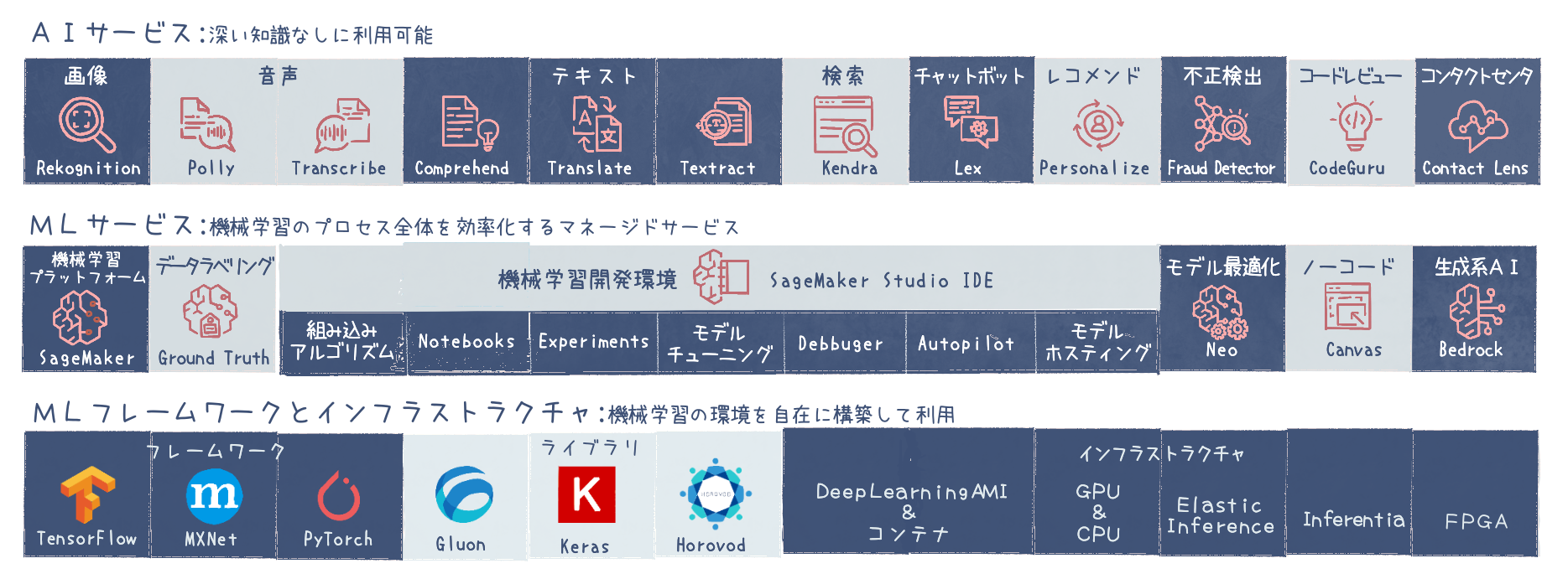 AWS で始める機械学習はじめの一歩 ! AWS の主要な AI/ML サービスをグラレコで解説 - builders.flash☆ - 変化を求めるデベロッパーを応援するウェブマガジン | AWS